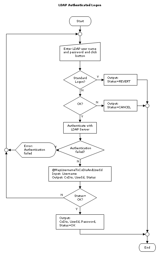 LDAP Authenticated Logon Process Flow