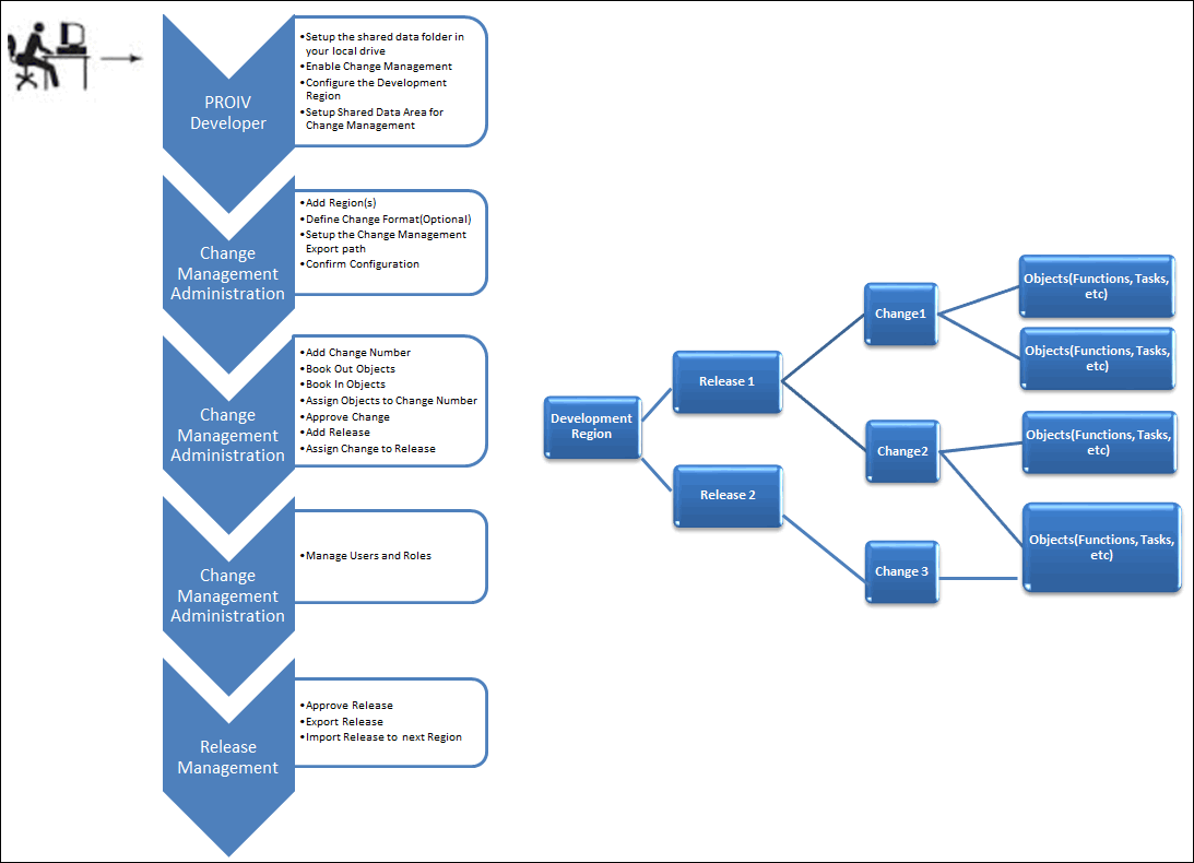 Software Change Management Process